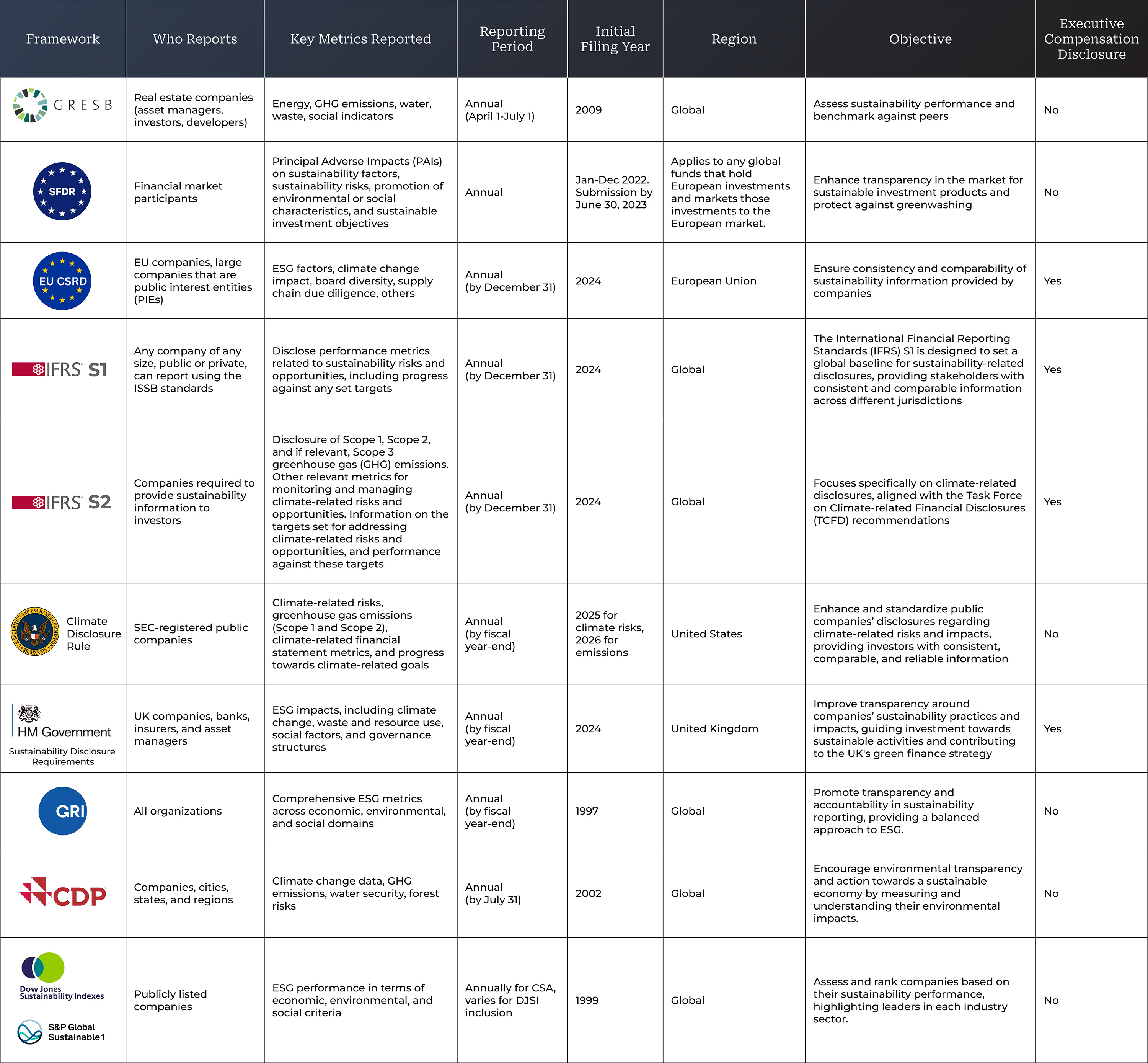 Top 10 Sustainability Reporting Frameworks | Measurabl